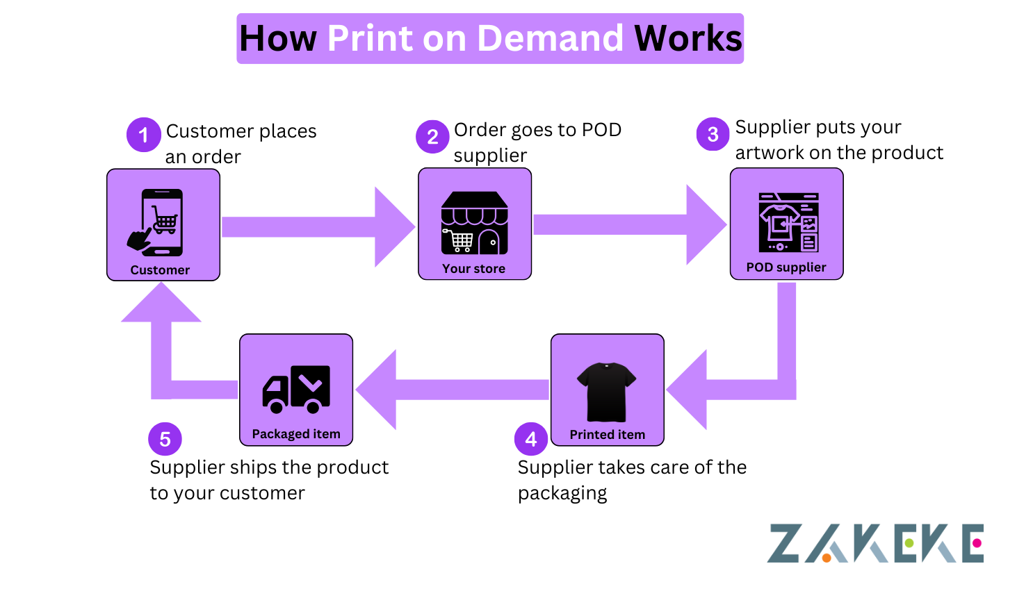 Ultimate Guide to Print on Demand Trends for 2025 | Zakeke